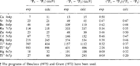 Spin Orbit Splitting Of 3p Terms Download Table
