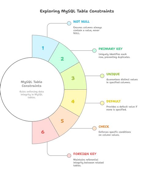 What Is Table Constraints In Mysql With Code Example