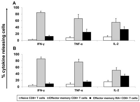 Epitope Specific Effector Memory Cd8 T Cells Show A Dominant T Cell