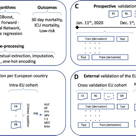 Description Of Variables Algorithms And Outcomes As Well As