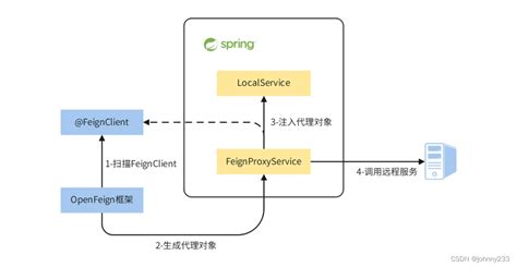 Spring Cloud Feign实战