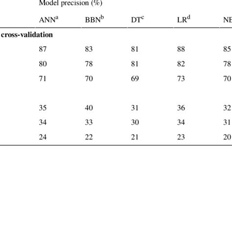 Precision Of Each Model For All Datasets At Different Recall Thresholds