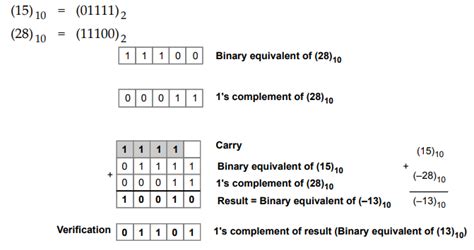 Binary Arithmetic Operation Table Example Problems Addition Subtraction Multiplication