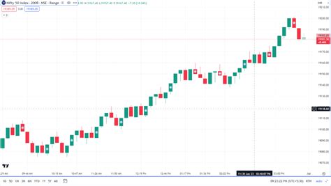Range Bars Chart And Range Bars Settings For Nifty Stocks On Fire