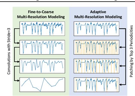 Figure From MultiResFormer Transformer With Adaptive Multi Resolution Modeling For General