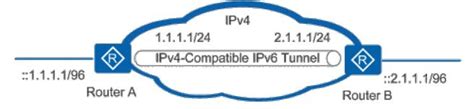 Ipv6过渡技术，双栈，ipv6 Over Ipv4 隧道技术，五分钟快速掌握wozuimang的博客 Csdn博客6over4和6to4区别