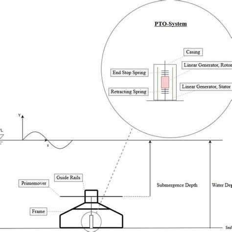 Schematic Of The Submerged Wave Energy Device Download Scientific Diagram
