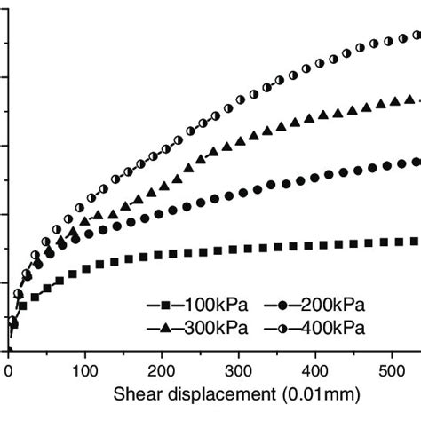 Relationship Between Shear Strength And Shear Displacement W 6 3 Download Scientific Diagram