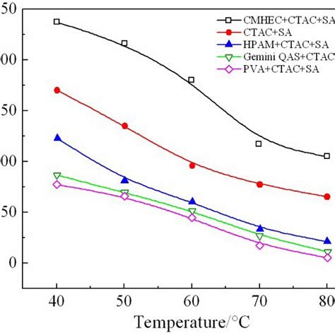 Effect Of Polymer On The Viscosity Of The Surfactant Based Fracturing Download Scientific