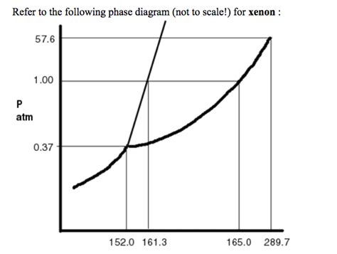 Detailed Xenon Phase Diagram Diagram Of Xenon