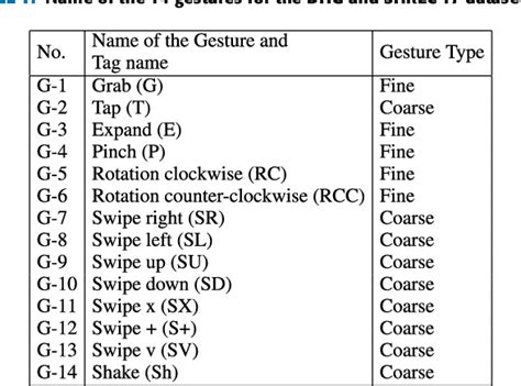 Table 1 From Dynamic Hand Gesture Recognition Using Multi Branch Attention Based Graph And