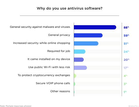 2023 Antivirus Market Annual Report Security Org