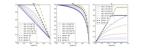 Then A Scaling To Fixed Asymmetry Parameters For G 65 G 5 And G 0