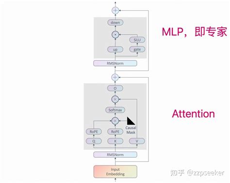 Mixtral 8 ️7b56b？错！一文带你看清mixtral内部结构及参数计算 知乎