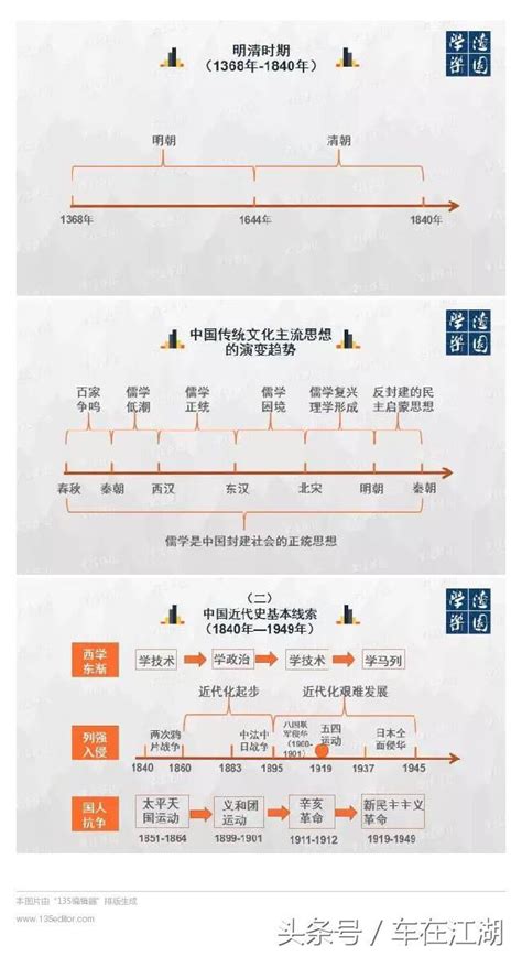 史上最清晰的歷史思維導圖 每日頭條