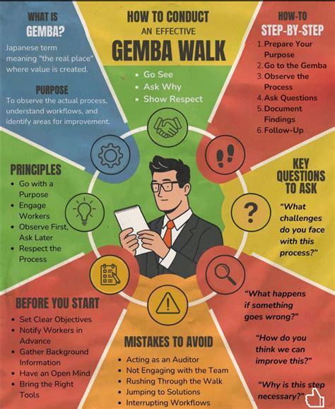 Gemba Walk Gembaconcepts Employees People Realworld Insights