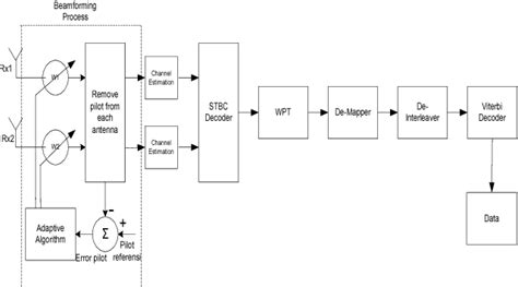 Figure 4 From Performance Analysis Of Wavelet Packet Transform For Mimo
