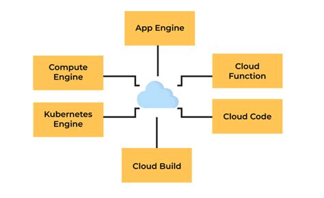 Working Of Google Cloud Platform GeeksforGeeks