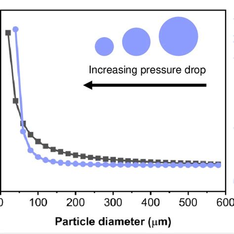Increase In Particle Surface Areavolume Ratio Savol As Well As
