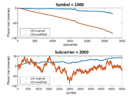 The Original And The Modified CSI Phase Above Phase Of Symbol 1000
