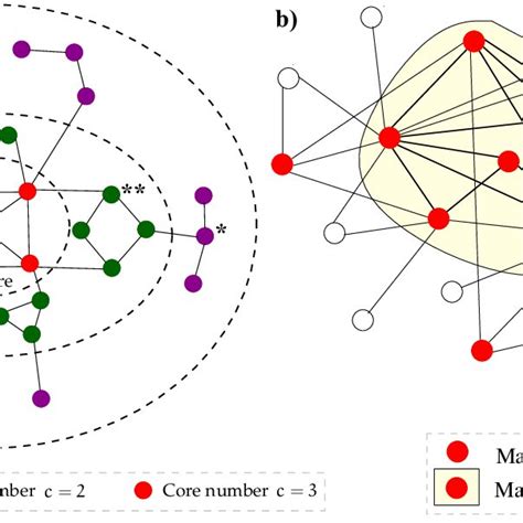 A K Core Decomposition Illustrative Example Note That While Nodes