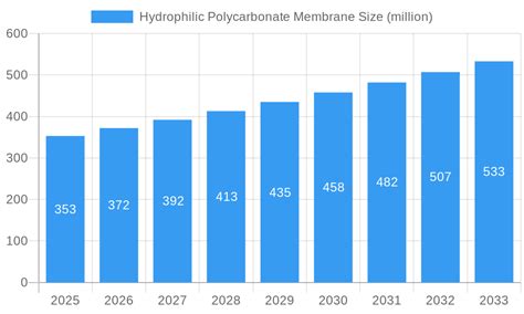 Strategic Insights Into Hydrophilic Polycarbonate Membrane Market Trends