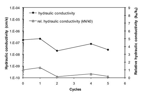 Evolution Of The Hydraulic Conductivity And Normalised Hydraulic