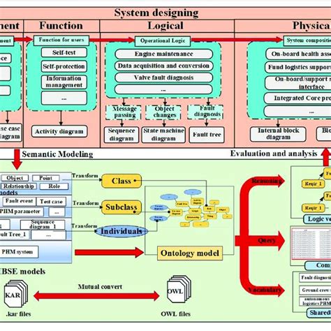 Semantic Modeling Framework Based On KARMA For The PHM System A