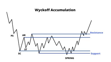 Wyckoff Accumulation Distribution Wyckoff Method Explained Off
