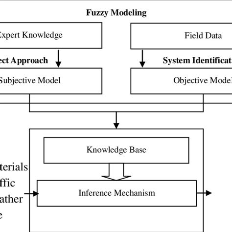 The Structure Of The Expert System Fuzzy Expert System Download Scientific Diagram