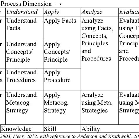 Cognitive Process And Knowledge Dimension Download Scientific Diagram