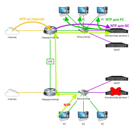 Настройка Ntp в домене