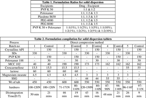 Table 1 From Preparation And Characterization Of Irbesartan Solid Dispersion Tablet