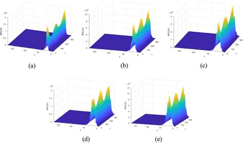 Influence Of Elliptically Polarized Laser On The Power Peak Value Of Download Scientific