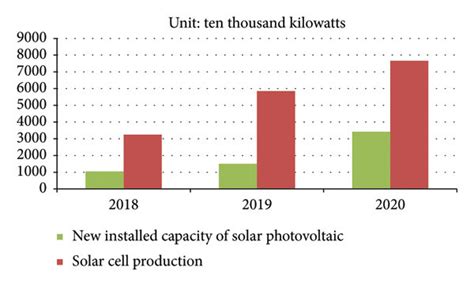 2018 2020 new pv installed capacity and pv cell output download