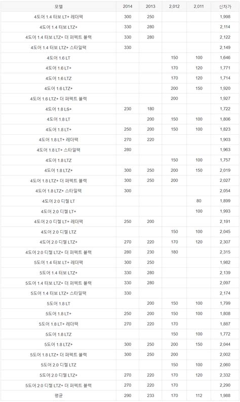 크루즈 중고차 가격 2024 중고 시세 시세표 Car 연구소