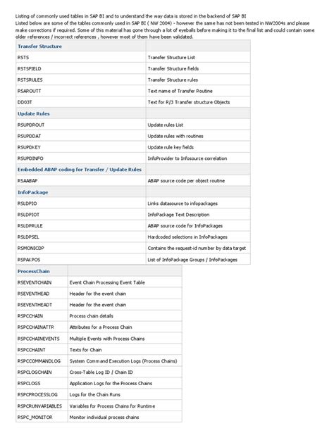 Sap Bw Useful Tables Pdf Database Index Databases
