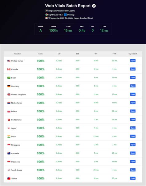 Wordpress Speed Optimization Service Global Load Time
