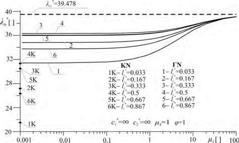 the values of bifurcation load parameter λ b as a function of