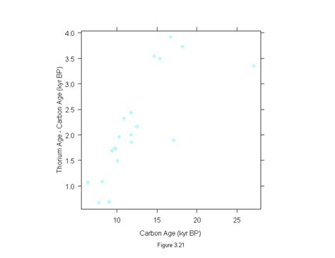 Visualizing Data Chapter 3 Bivariate Data Splus Textbook Examples