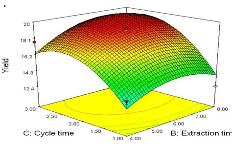 Response Surface Plots Showing The Interaction Effects Of Extraction