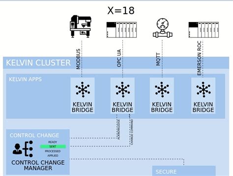 Control Change KELVIN DOCUMENTATION
