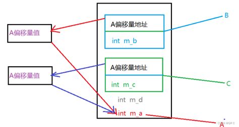 从c语言到c22继承多继承与菱形继承笔试选择题类继承 笔试 Csdn博客