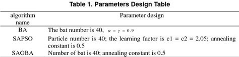 Table 1 From Simulated Annealing Optimization Bat Algorithm In Service Migration Joining The