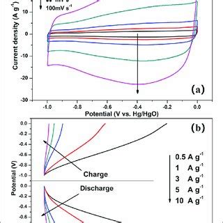 A CV Curves At Different Scan Rates And B Specific Capacitance At Download Scientific