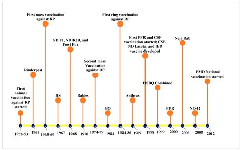 Livestock And Poultry Production In Nepal And Current Status Of Vaccine
