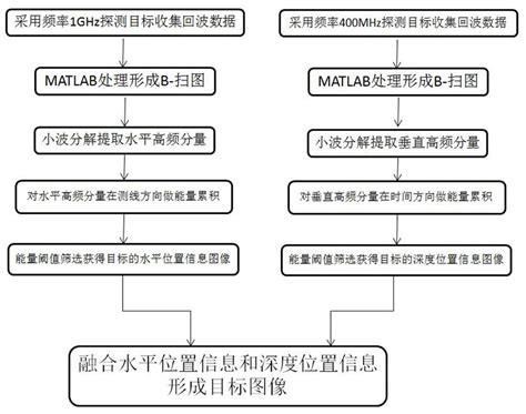 Ground Penetrating Radar Target Detection Method Based On Wavelet Decomposition Eureka Patsnap