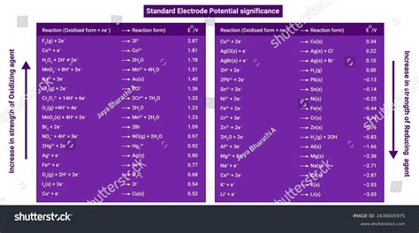 Standard Electrode Potential Significance Stock Vector Royalty Free