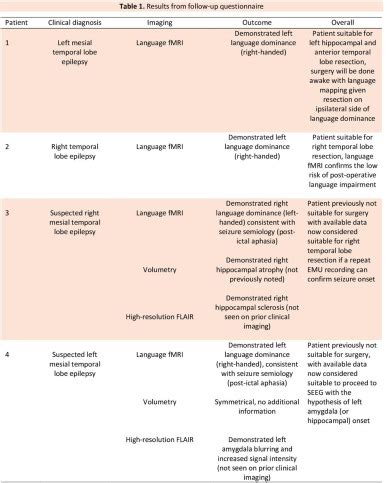 Clinical Utility Of Advanced Neuroimaging Techniques In Preoperative Workup Of Epilepsy