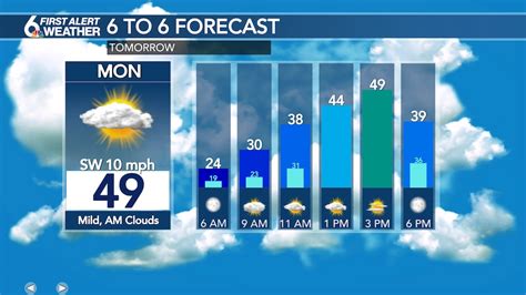 Emilys 6 First Alert Forecast Mild Start To The Week But It Doesnt Last